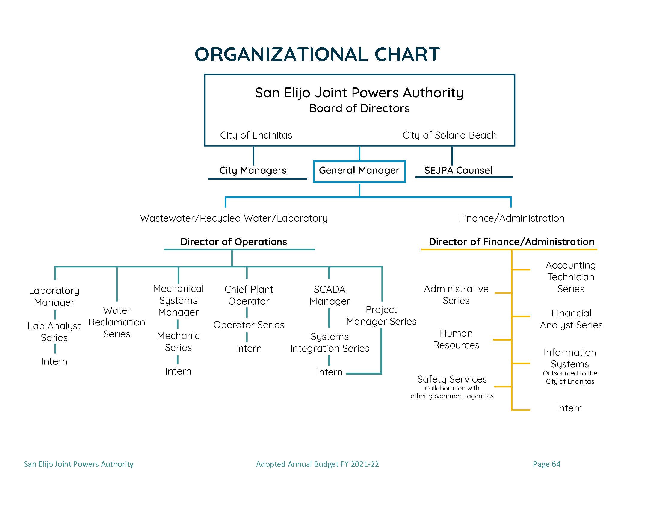 Organizational Chart - San Elijo Joint Powers Authority