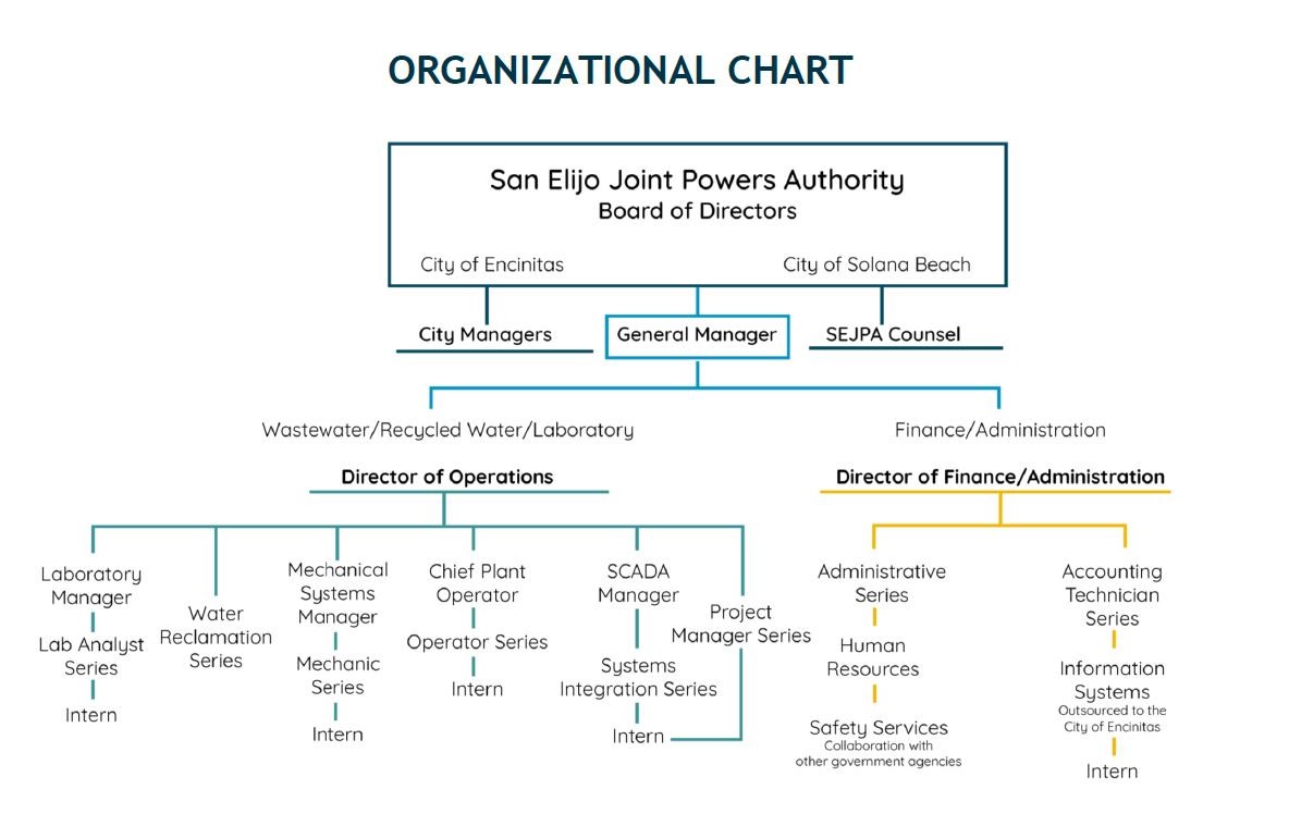 Organizational Chart - San Elijo Joint Powers Authority
